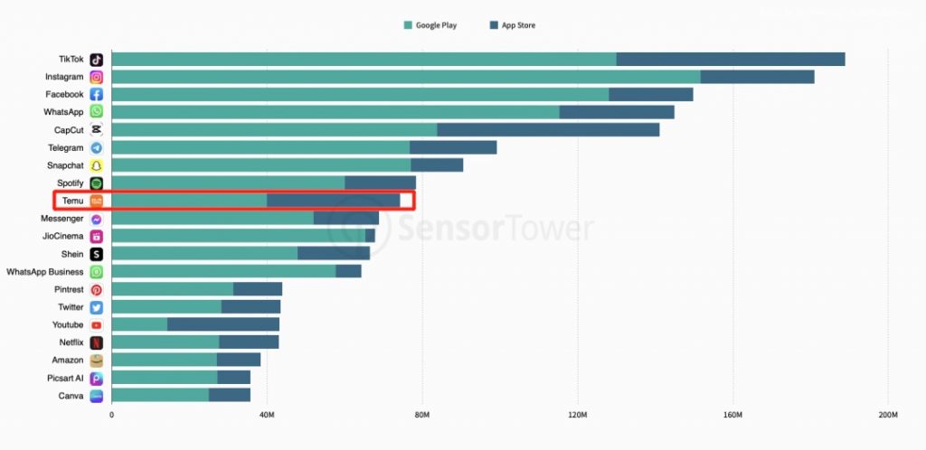 快進撃の中国格安EC「Temu」、1年足らずで7400万のDL数達成 世界アプリで初のトップ10入り | 36Kr Japan | 最大級の中国テック・スタートアップ専門メディア