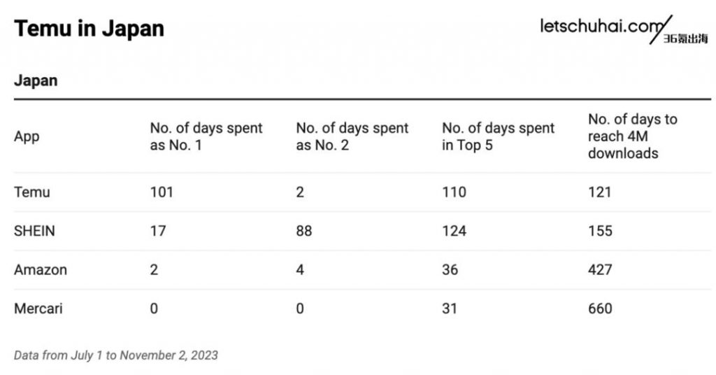 日本進出4カ月、中国発格安EC「Temu」がDL数400万超 メルカリやSHEINを上回る | 36Kr Japan | 最大級の中国テック・スタートアップ専門メディア
