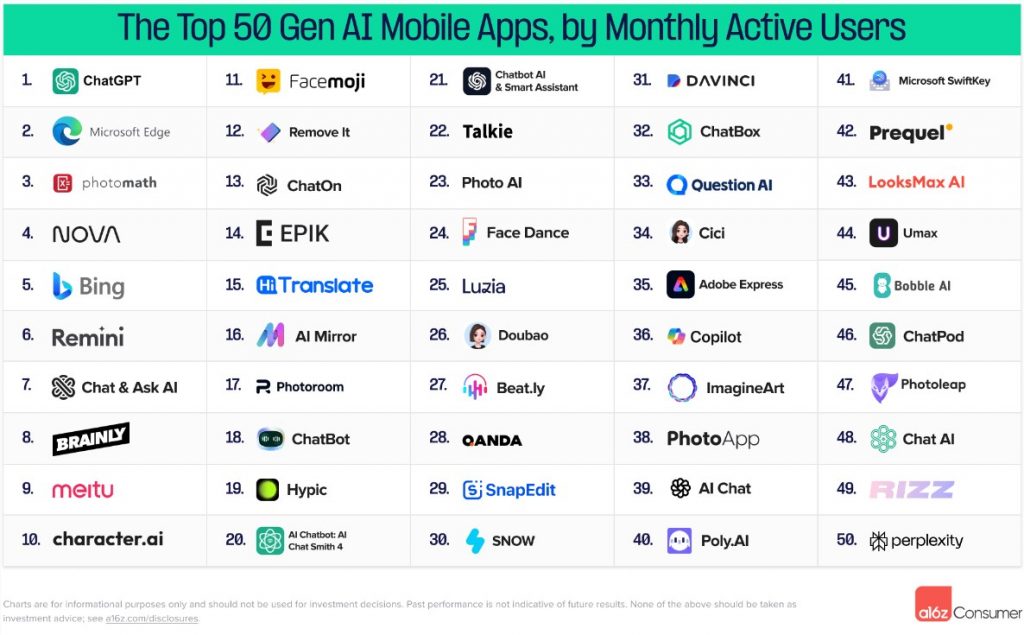 米VC「a16z」、生成AIアプリのトップ100を発表 中国バイトダンスは5アプリが選出 | 36Kr Japan | 最大級の中国テック・スタートアップ専門メディア